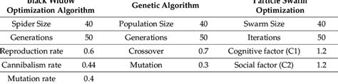 Parameters Of Three Different Optimization Algorithms Download Scientific Diagram