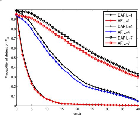 Figure 4 From Performance Analysis Of Decodeamplify And Forward Scheme Used In Relay Based