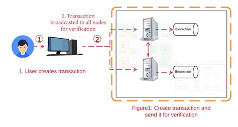 A Gentle Introduction To Blockchain With A Simplified Explanation Of