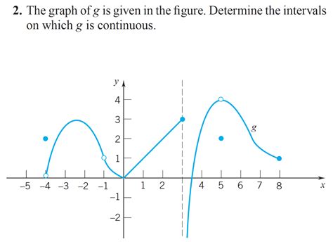 Solved The Graph Of G Is Given In The Figure Determine Chegg
