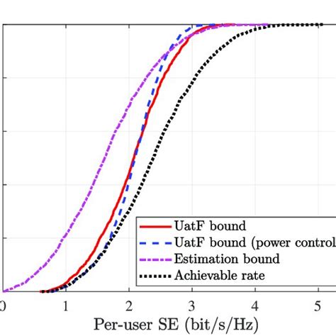 Cdf Of The Downlink Per User Se For Synchronous Cf Massive Mimo Systems Download Scientific