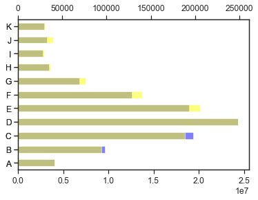 Bar Chart Equivalent Of Secondary Y For Barh In Pandas Matplotlib