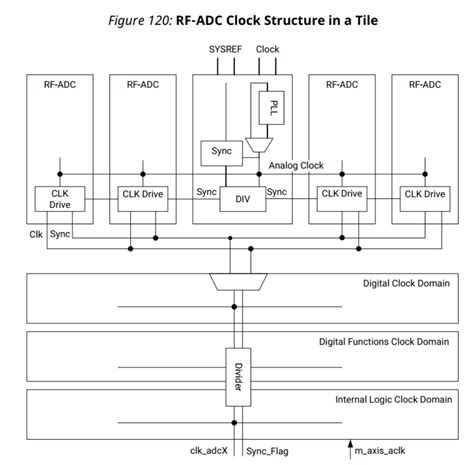 Rfsoc应用笔记 Rf数据转换器 11 Rfsoc关键配置之其他功能（二）rfsoc模拟sysref Csdn博客