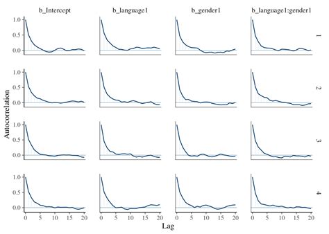 Chapter 12 Bayesian Estimation With Brms An R Companion To Statistics Data Analysis And Modelling