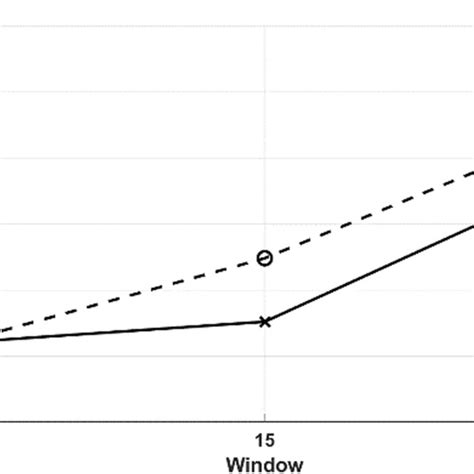 Normalized Mean Time Elapsed For Od And Oo Synchronization Methods Download Scientific Diagram