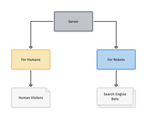 What Is SEO Cloaking And How Can It Hurt Your Rankings SEO North