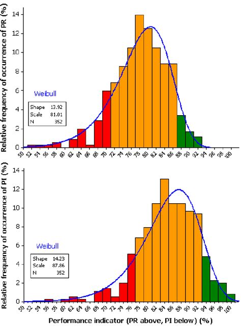 Histogram Of The Performance Ratio Above And Performance Index