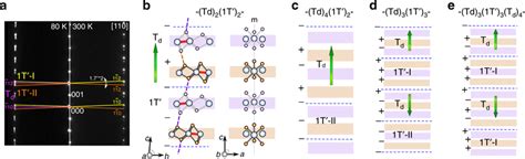 Saed Pattern Of Mote2 And The Schematics Of − Td M 1t´ N− 1t´ Td
