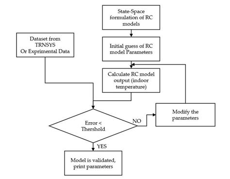 a scheme of implementation of the system identification technique for download scientific