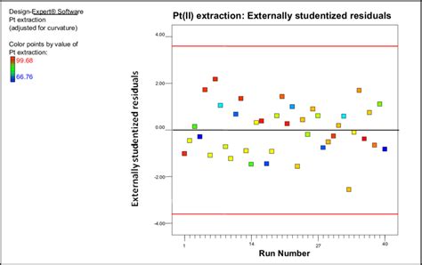 26 Influence Plot For Detection Of Outliers In Relation With Ptii