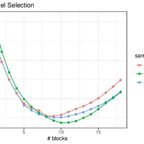 Alluvial Plot Between Block Node Sampling Clustering And Political
