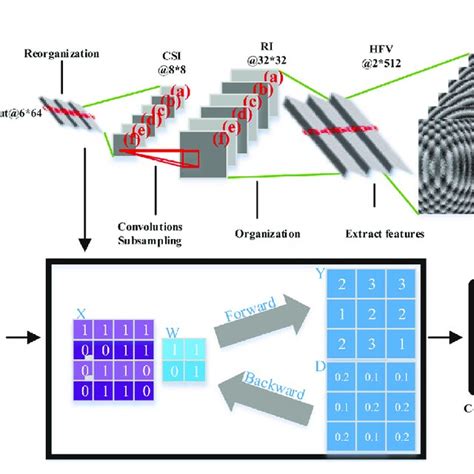 Process Of The Cnn Based On The Trained Dictionary Download Scientific Diagram