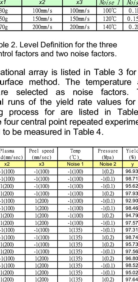 combinational array in response surface method download table