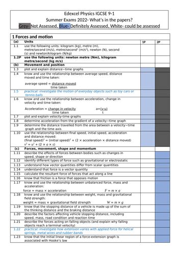 Edexcel Physics Igcse Checklist 2022 Teaching Resources