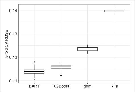 Comparison Of Cross Validated Cv Root Mean Squared Error Rmse For