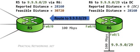 Master Eigrp Terminology And Operation Practical Networking Net