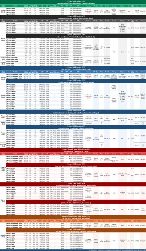 Ryzen Series Lineup With All Ryzen Processors R Amd