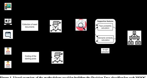 Figure 1 From Classification Of Discussions In Mooc Forums An Incremental Modeling Approach