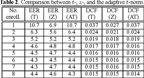 Table 2 From Adaptive Score Normalization For Progressive Model