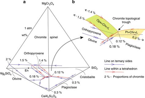 The Chromite Topological Trough In Basaltic Systems A Phase Relations