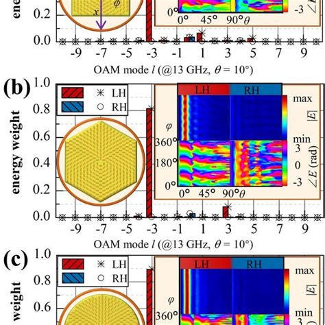Far Field Observation And Corresponding Spectral Analyses Of Vortex