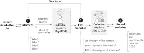 Schematic Plan Of The Participatory Modelling Approach Download Scientific Diagram