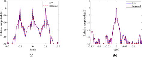 Figure 1 From A Millimeter Wave 3d Imaging Algorithm For Mimo Synthetic Aperture Radar