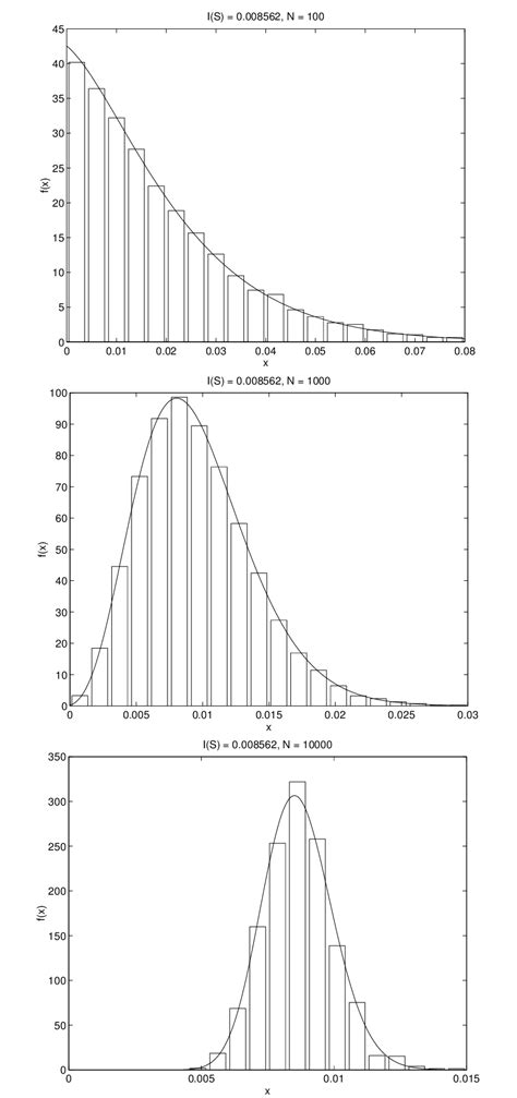 4 Some Theoretical And Empirical Distributions Of ~ Is Download