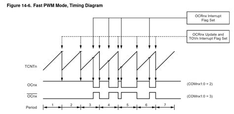 Atmega328p Pwm Control Using Register Lobakkangs Blog