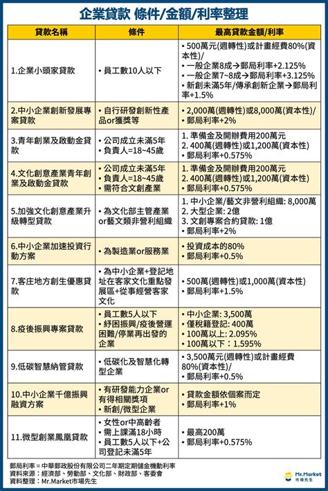 企業貸款是什麼？一文看懂企業貸款申辦條件 流程 利率比較