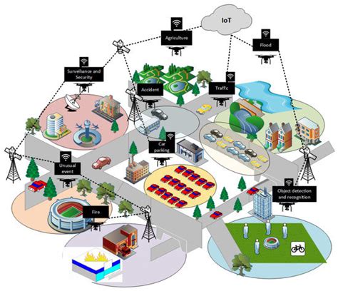 Iot Enabled Deep Learning Based Framework For Multiple Object Detection In Remote Sensing Images