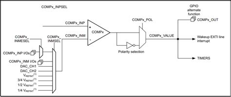 Stm32 Comparator Tutorial Example Internal Analog Comparator