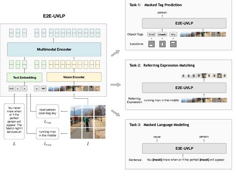 Figure 1 From End To End Unsupervised Vision And Language Pre Training