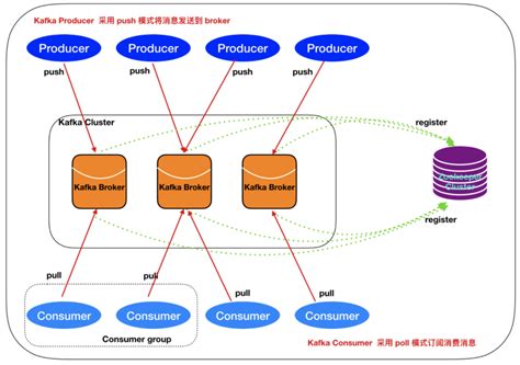 消息队列原理和选型：kafka、rocketmq 、rabbitmq 和 Activemq处理分区broker