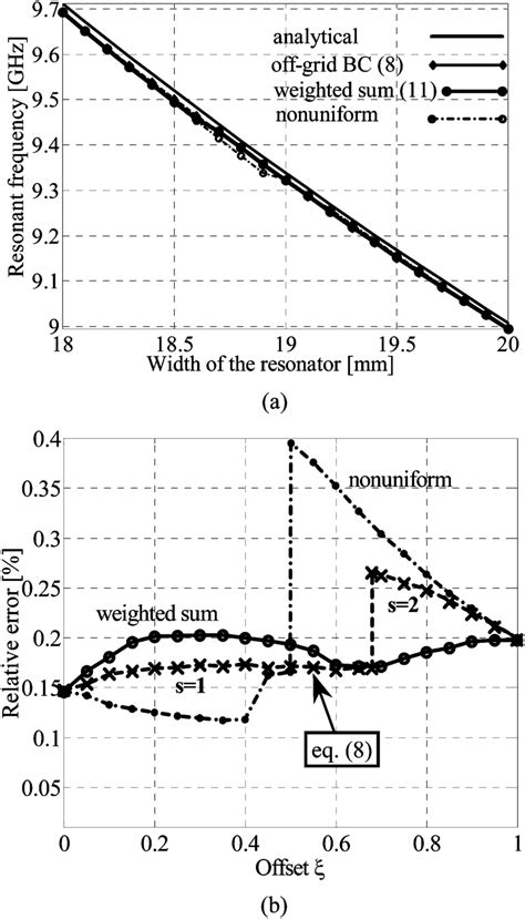 Variation Of The First Resonant Frequency With Respect To The Download Scientific Diagram