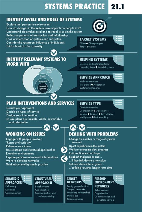 Systems Practice In Social Work Social Work Theories Social Work Practice Social Work
