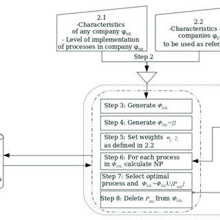 Steps To Obtain The Sequence Of ITIL Processes Download Scientific Diagram