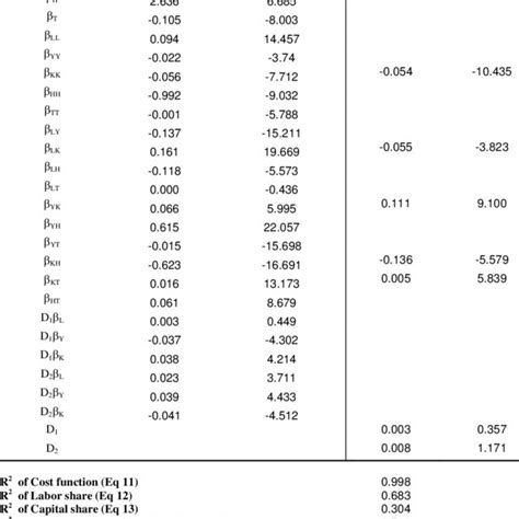 Estimates Of The Partial Static Equilibrium Model Download Table
