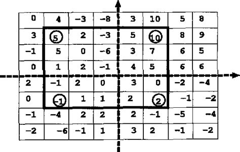 Figure 1 From Algorithms For The Maximum Subarray Problem Based On