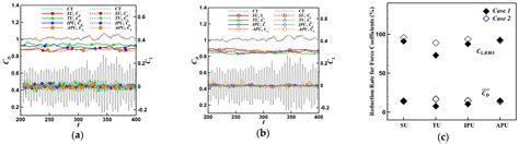 Large Eddy Simulation Of Forced Convection Around Wavy Cylinders With Different Axes