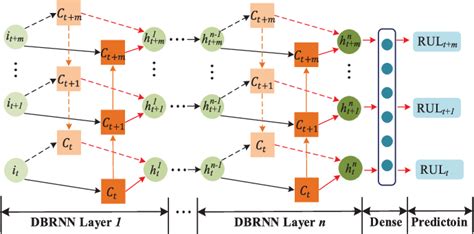 Figure 1 From Deep Bidirectional Recurrent Neural Networks Ensemble For Remaining Useful Life