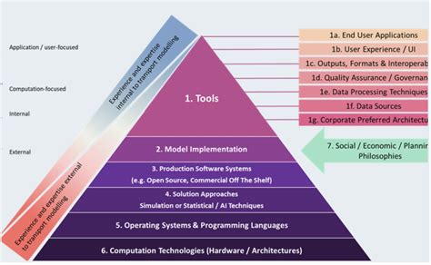 National Highways Modelling Innovation Survey