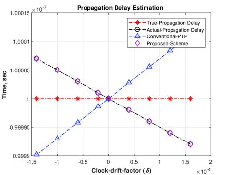 Comparison Of Propagation Delay Estimation By Conventional Ptp And