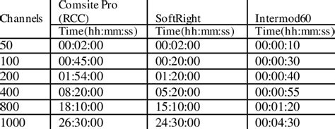 Performance Evaluation Of Interference Analysis Tools Download Scientific Diagram