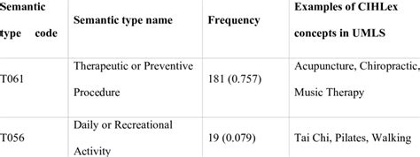 Top Five Semantic Types Of Mapping Umls Cuis Download Scientific Diagram