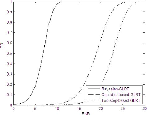 Figure 1 From Adaptive Detection Of Spread Targets In Nonhomogeneous Environments A Bayesian