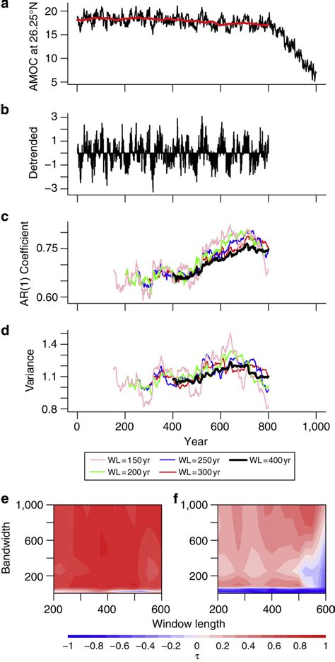 Early Warning Signals Of Amoc Collapse In The Transient Hosing Download Scientific Diagram