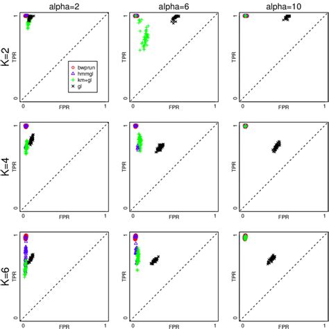 Simulation Experiment Ii Graphical Model Estimation Comparing