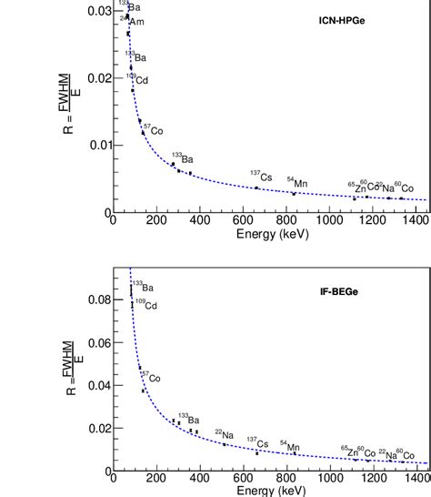 Fit Parameters For The Detectors Resolution Function Equation 21