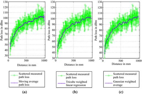 A Estimated Path Loss Using Moving Averaging Method B Estimated Path Download Scientific